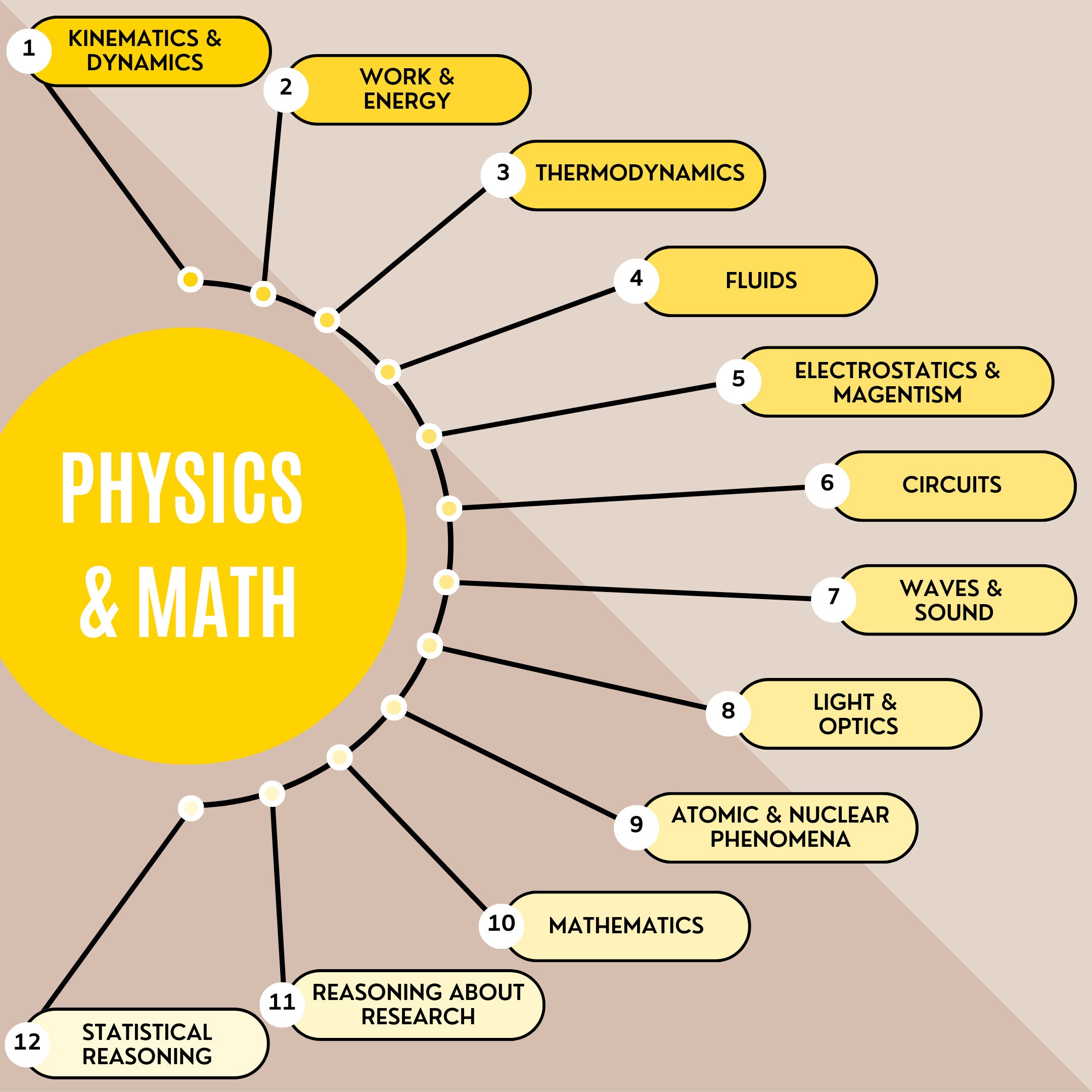 Physics and Math MCAT Study Guide - Etsy