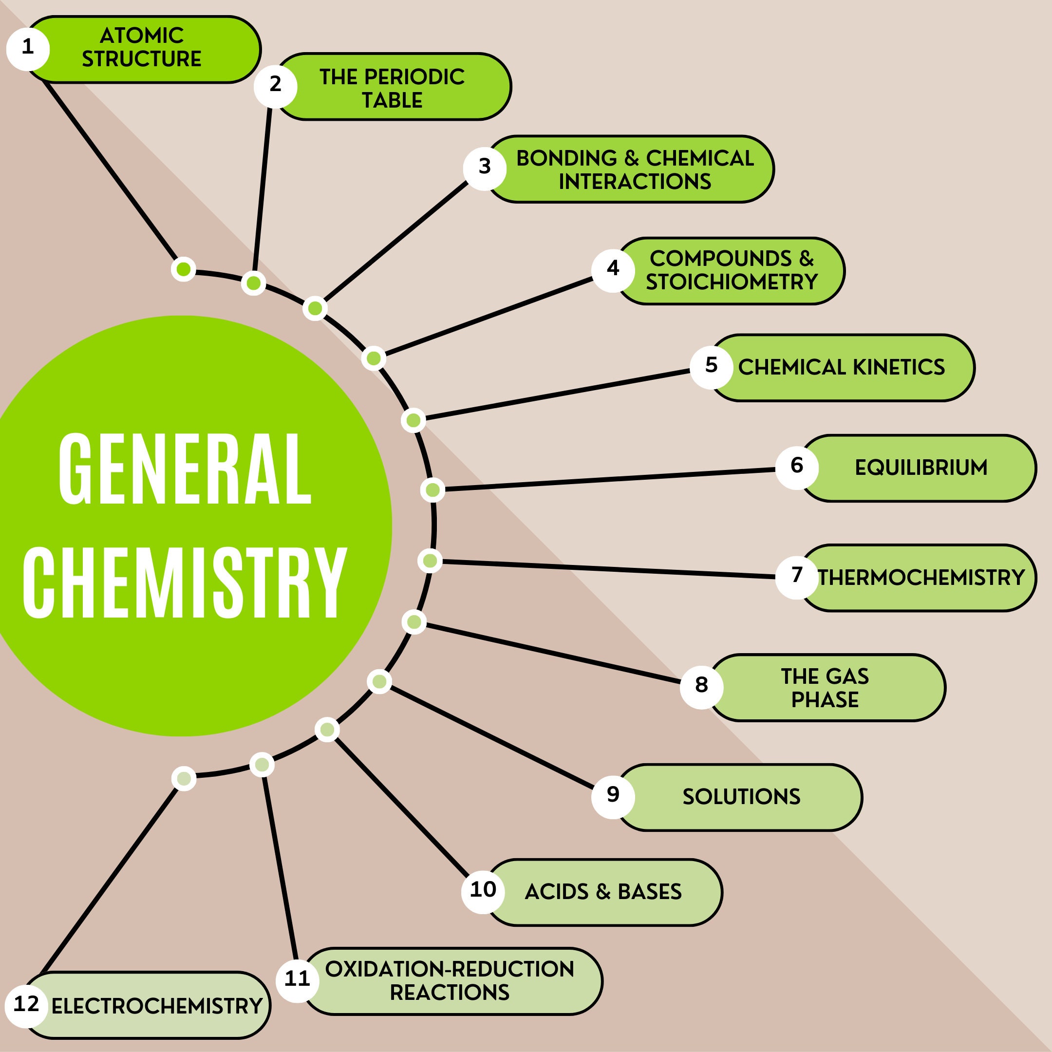 General Chemistry MCAT Study Guide - Etsy