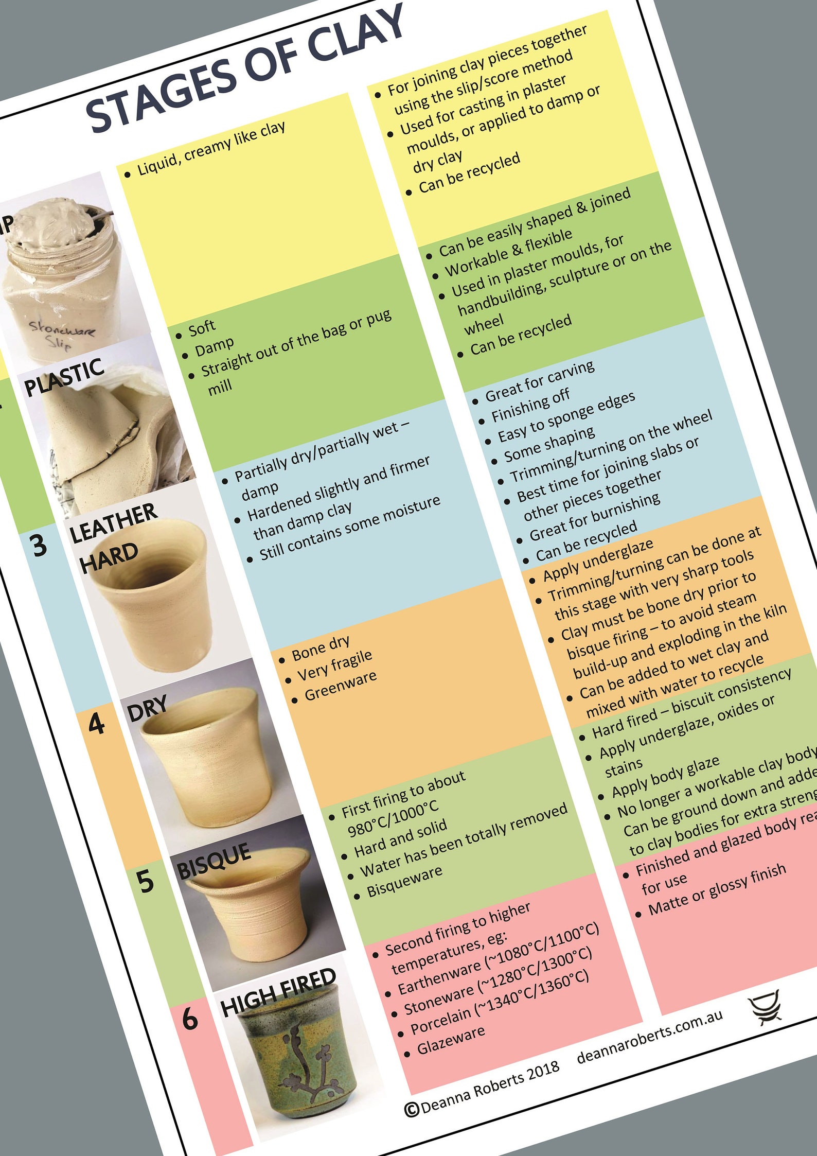 6 Stages of Clay Chart - Etsy