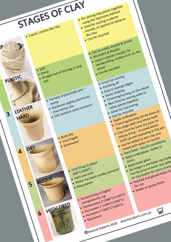 6 Stages of Clay Chart | Etsy