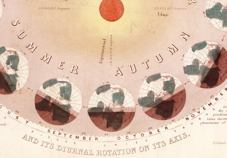 Earth's Revolution Around the Sun Vintage Celestial Astrological ...