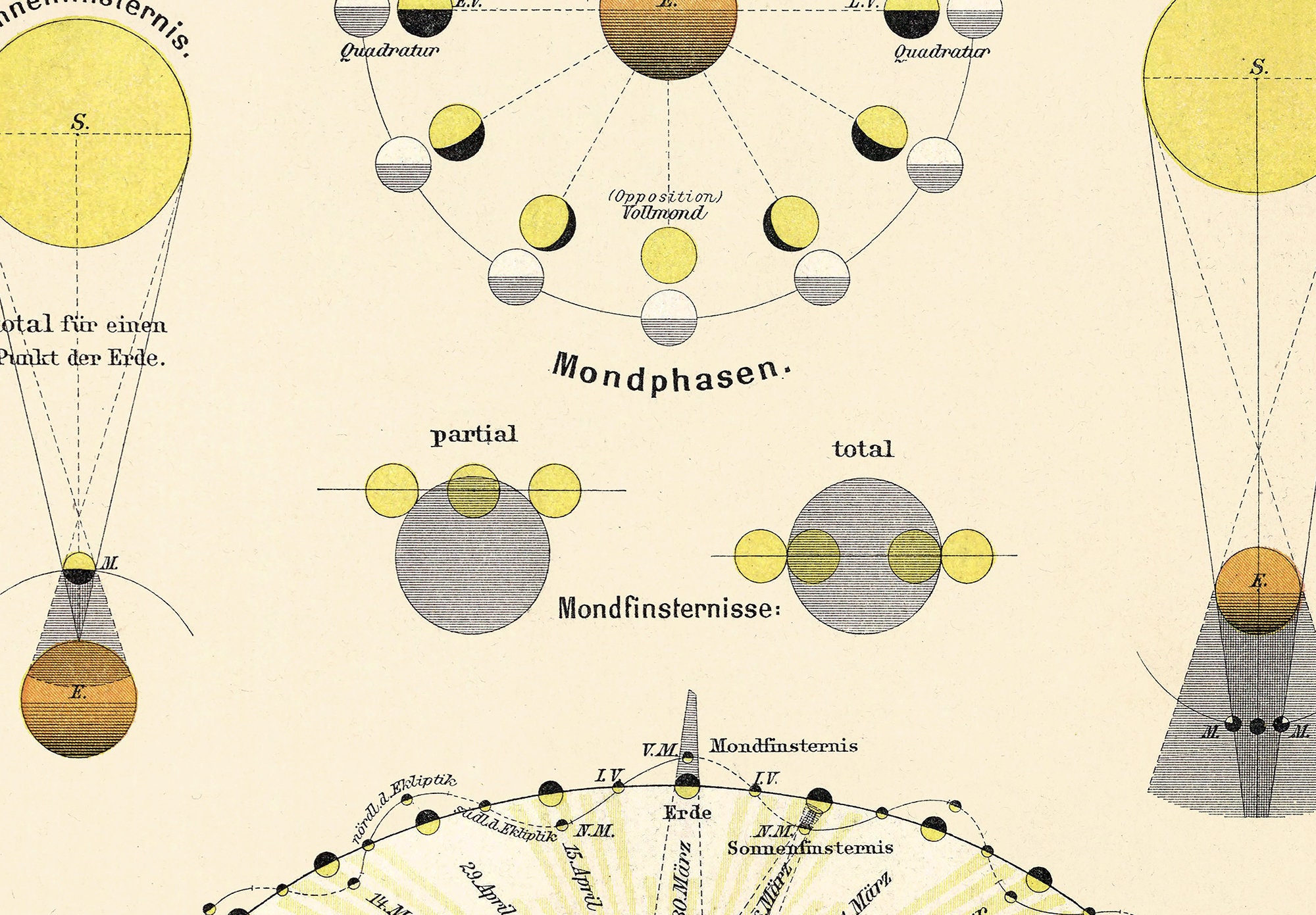 Sun and Moon Chart Vintage Diagrams Poster Matte Paper Print Celestial ...