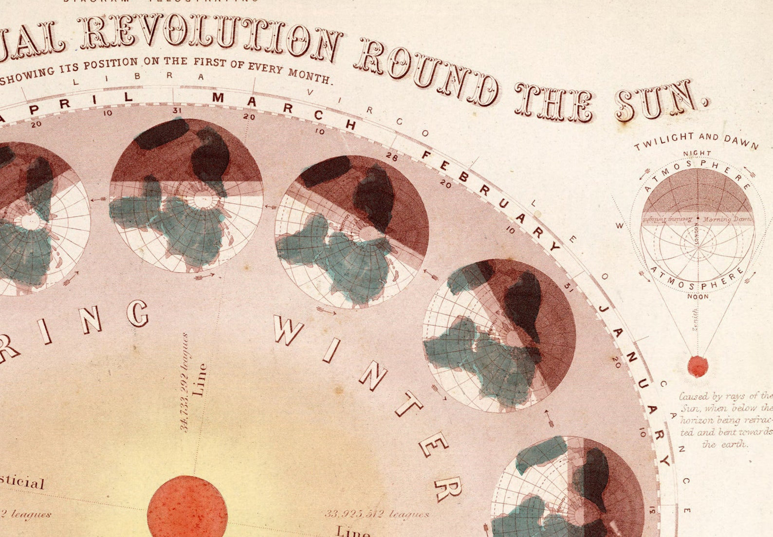 Earth's Revolution Around the Sun Vintage Celestial Astrological ...