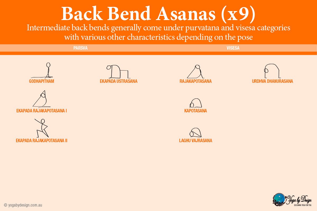 SET 2: 62 Hatha Yoga Pose Stick Figure Intermediate Asanas Images ...