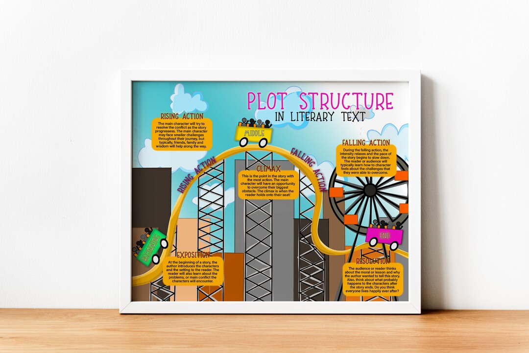 Plot Structure Anchor Chart Reading Strategy Poster Digital Printable ...