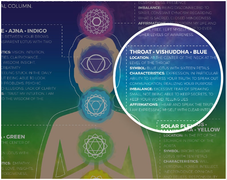 Chakra Poster PDF | Digital Download - Etsy