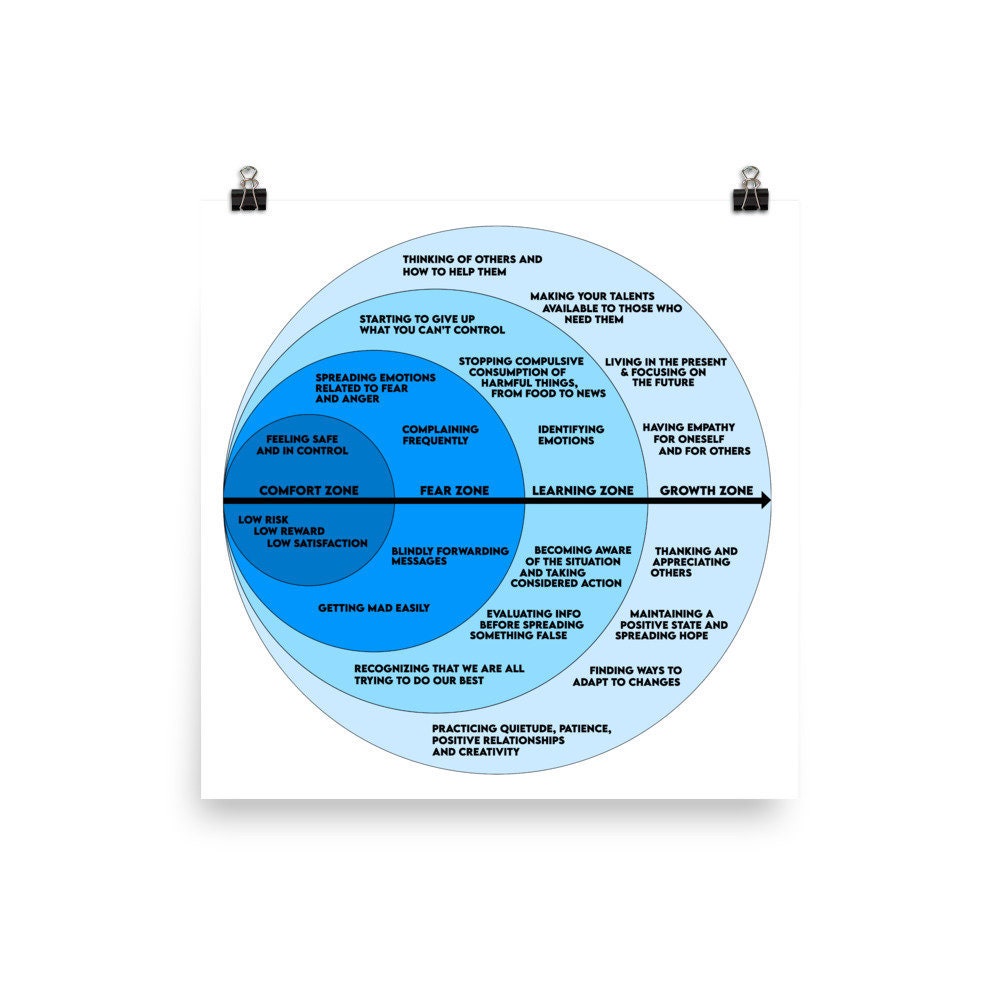 The Comfort Zone & Growth Zone Chart Poster - Etsy