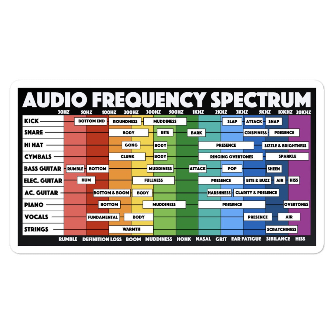 Audio Frequency Spectrum for Audio Engineers & Music Producers Sticker ...