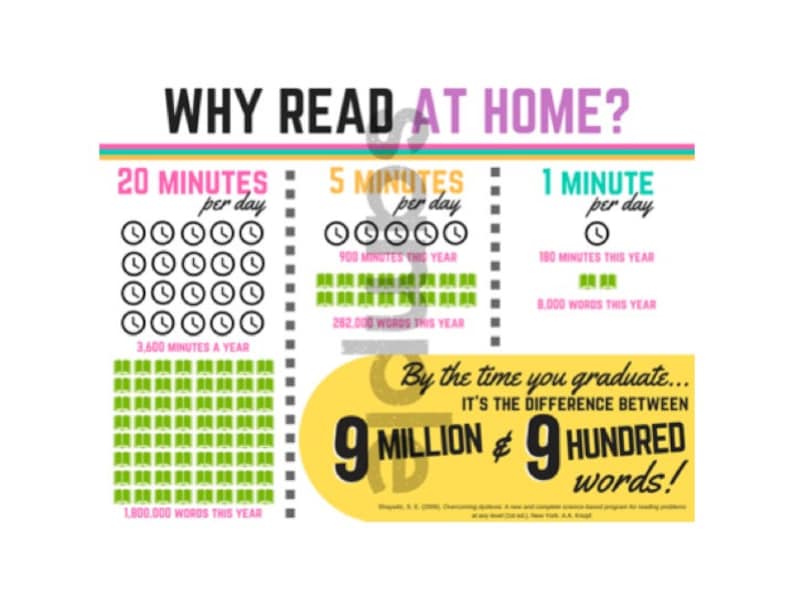 Classroom Infographic Poster: Why Read at Home | Etsy