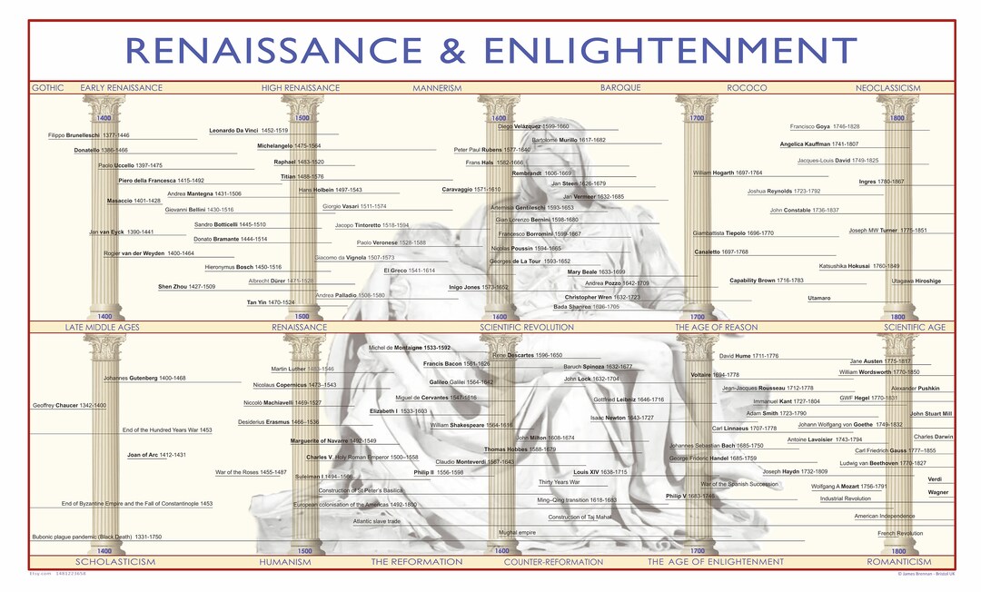 Renaissance and Enlightenment Timeline - Etsy
