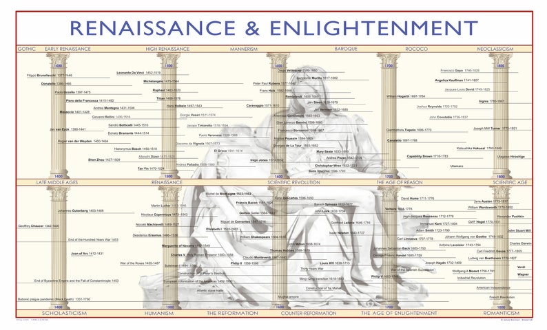 Renaissance and Enlightenment Timeline - Etsy