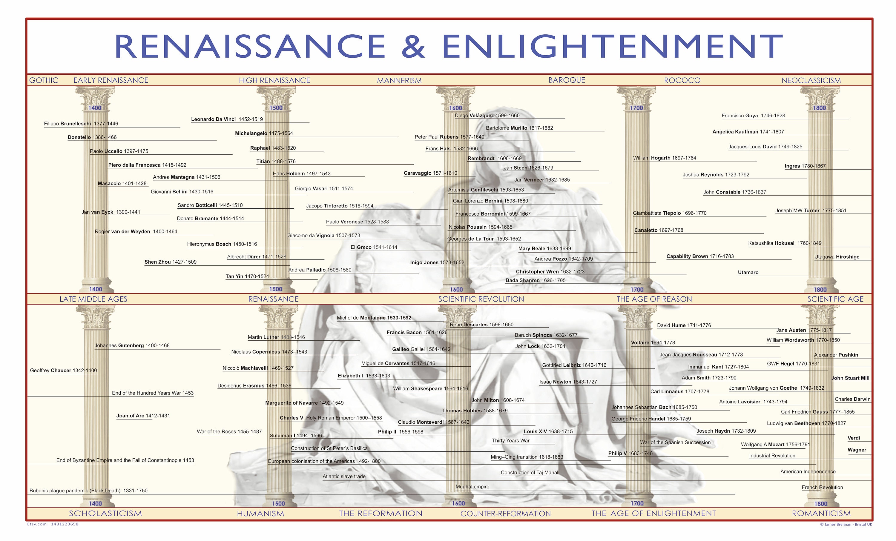 Renaissance and Enlightenment Timeline - Etsy