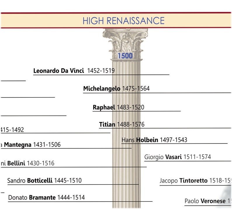 Renaissance and Enlightenment Timeline - Etsy