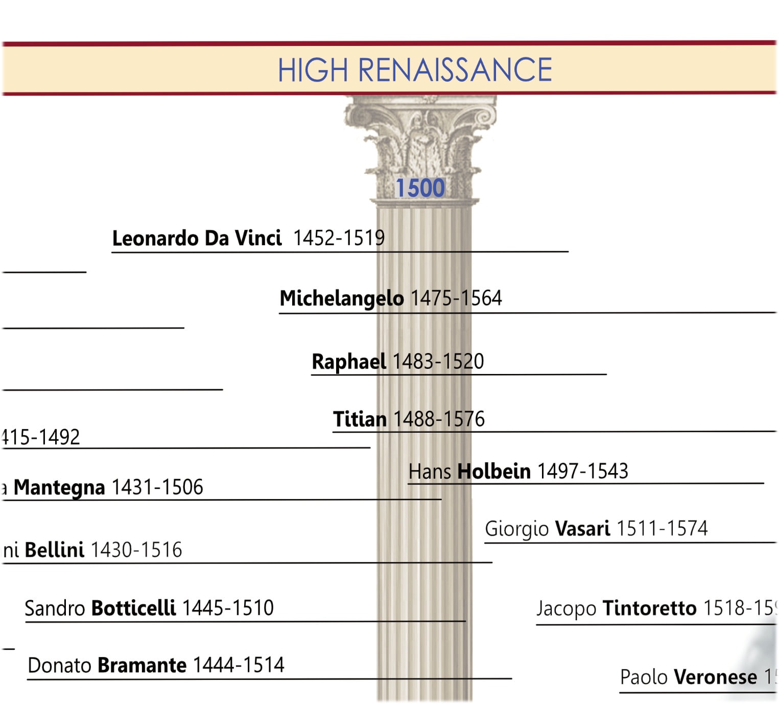 Renaissance and Enlightenment Timeline - Etsy