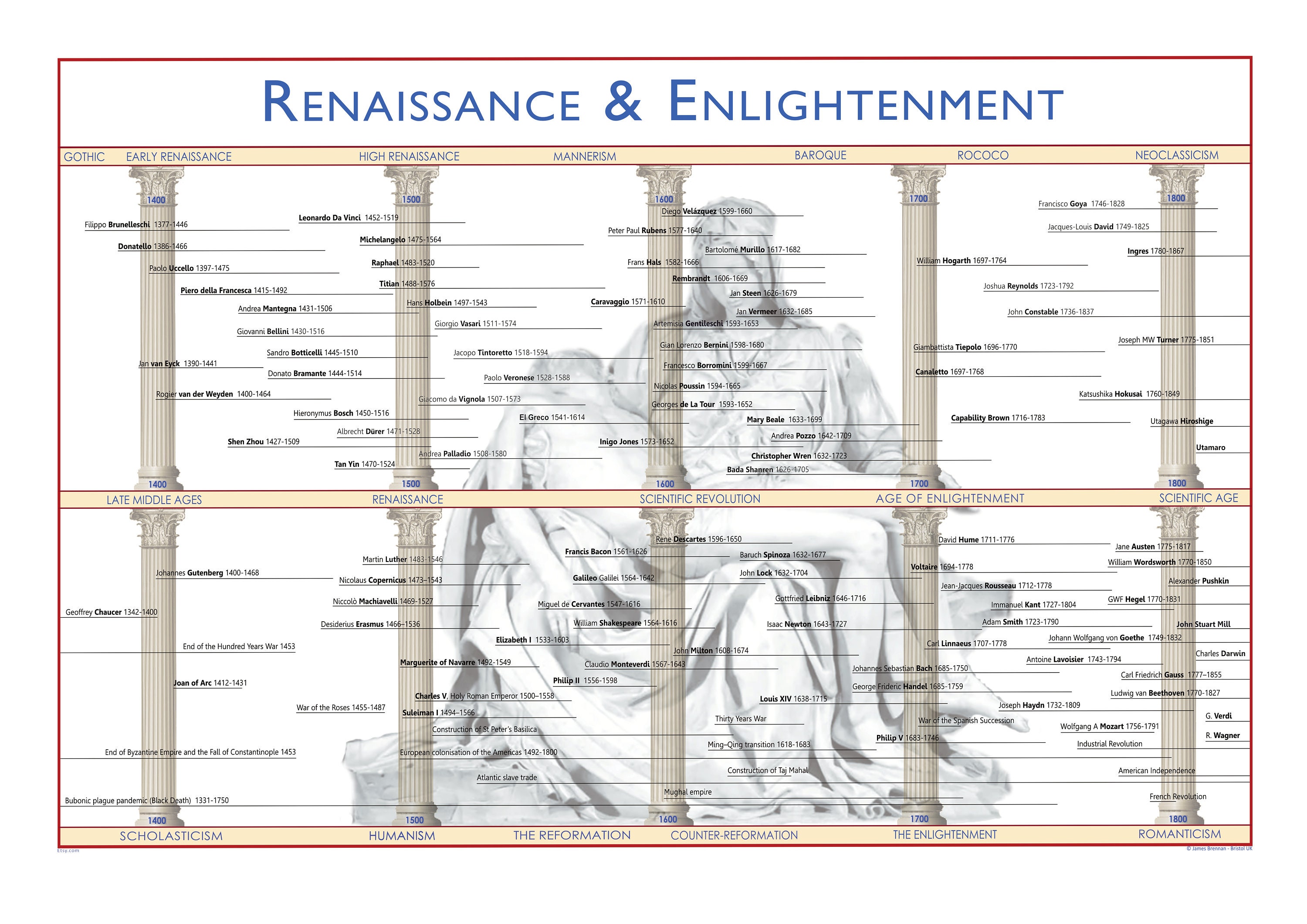 Renaissance Enlightenment Timeline