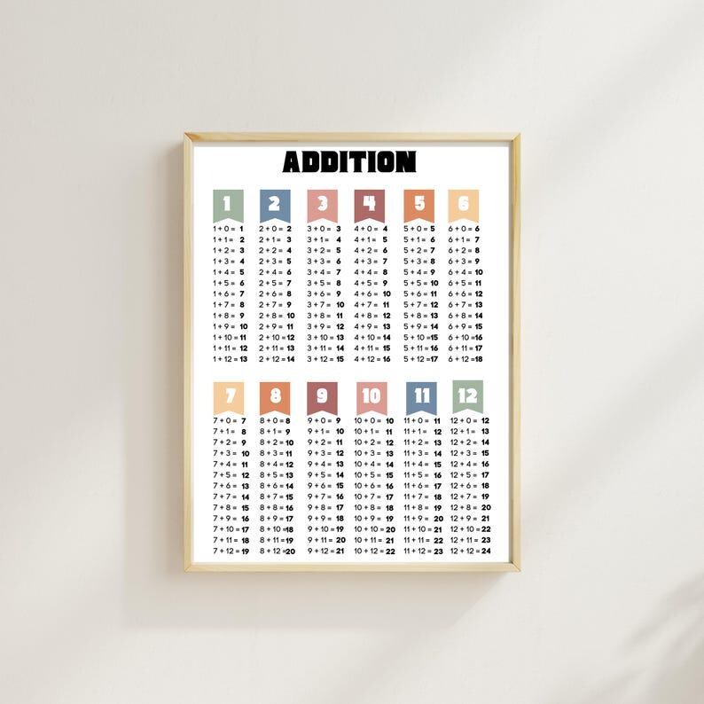 Educational Addition Poster for Kids, Colorful Math Wall Art, Classroom ...