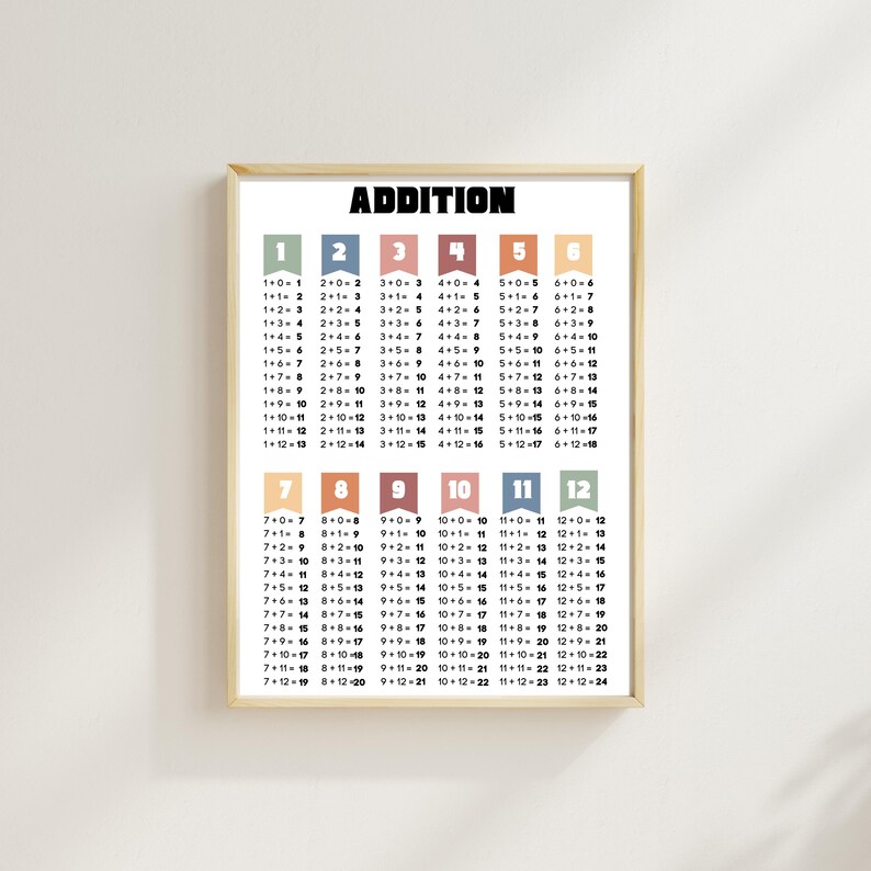 Educational Addition Poster for Kids, Colorful Math Wall Art, Classroom ...