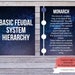 Feudal System Printables, Feudalism Poster Set, History Poster, History ...