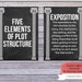 Parts of a Story Printable Poster Set, Plot Posters, Literary Posters ...