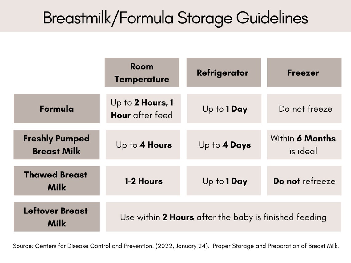 Breastmilk Formula Storage Guidelines Handout Magnet PDF for Mom, Doula ...
