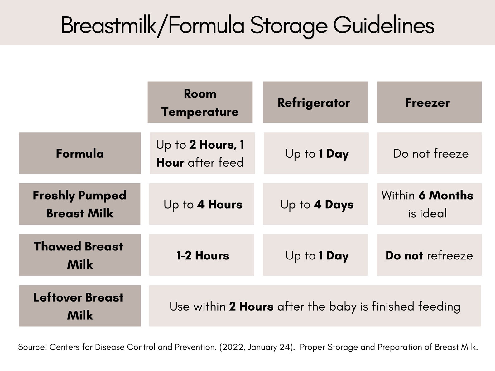 Breastmilk Formula Storage Guidelines Handout Magnet PDF for Mom, Doula, Midwife, Postpartum ...