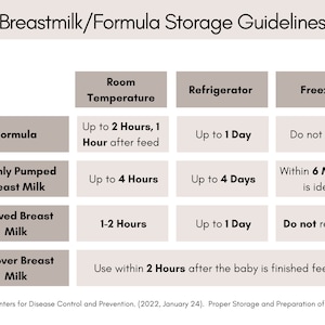 Breastmilk Formula Storage Guidelines Handout Magnet PDF for Mom, Doula ...