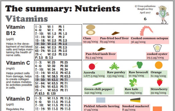 Handy Nutrients Daily Recommended Intake Guide With Food Etsy handy-nutrients-daily-recommended-intake-guide-with-food-etsy