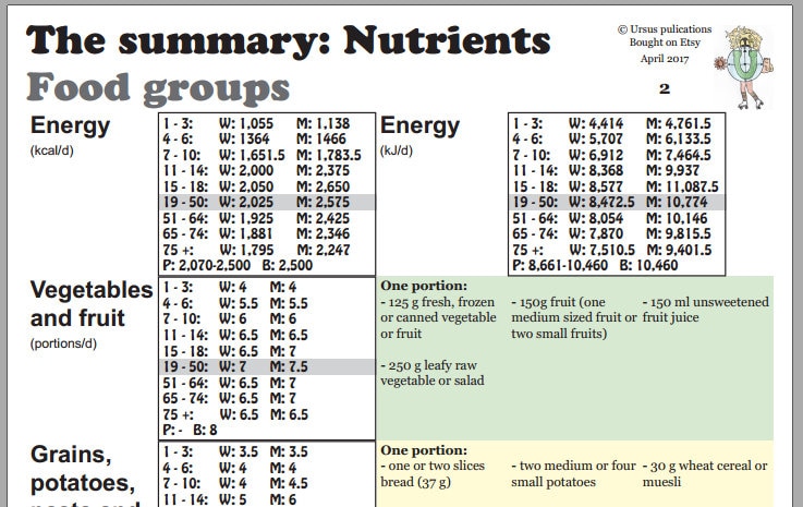 Handy Nutrients Daily Recommended Intake Guide, With Food Examples, to ...