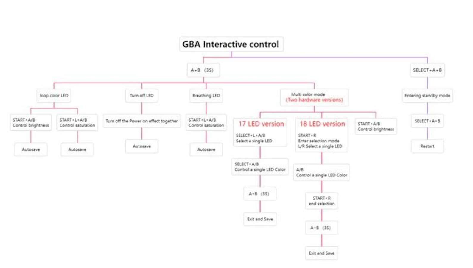 Game Boy Advance SP Custom Console W/ Funnyplaying M2 3.0 Ips & RGB LED ...