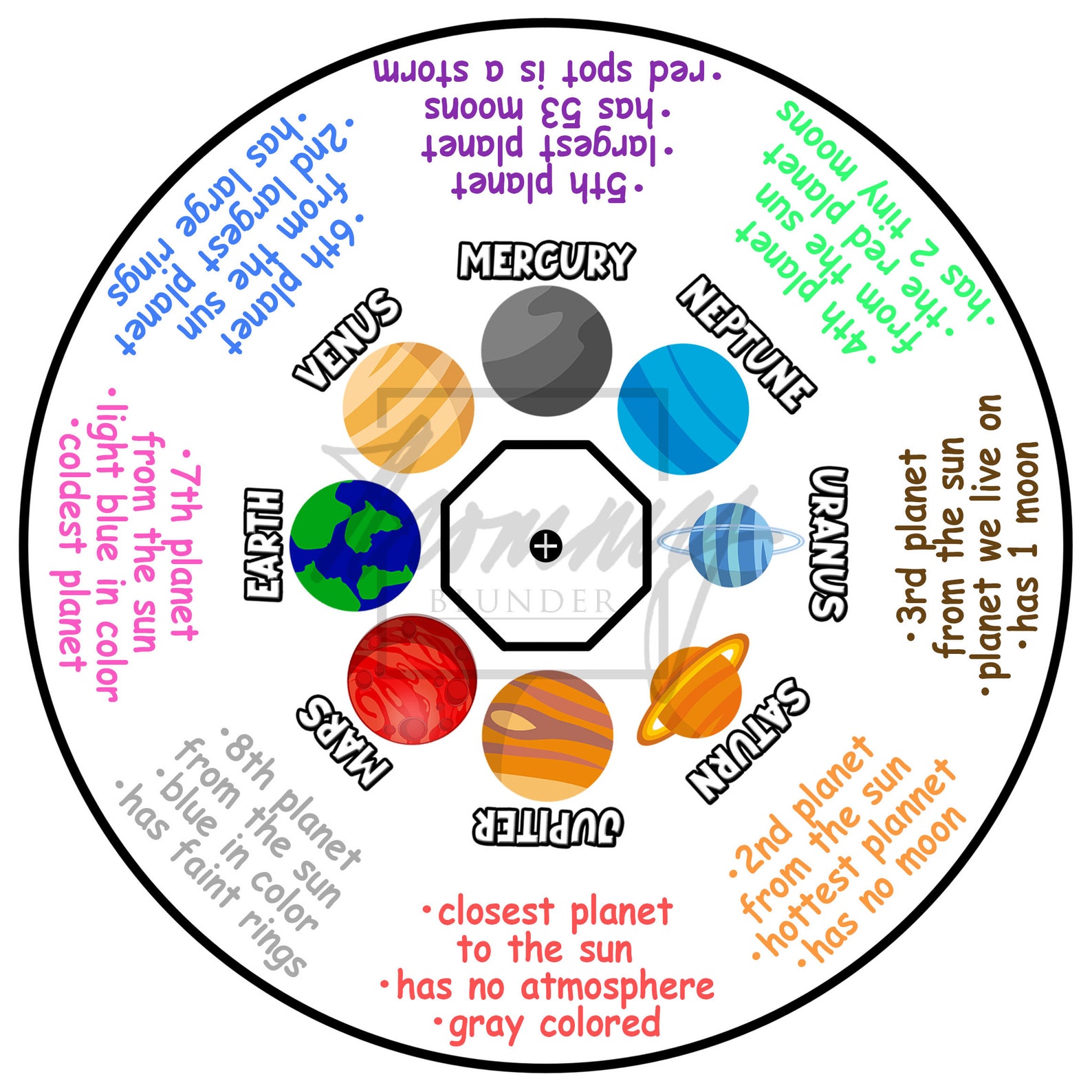 Planets Spinner Planets Mnemonics Anchor Chart - Etsy