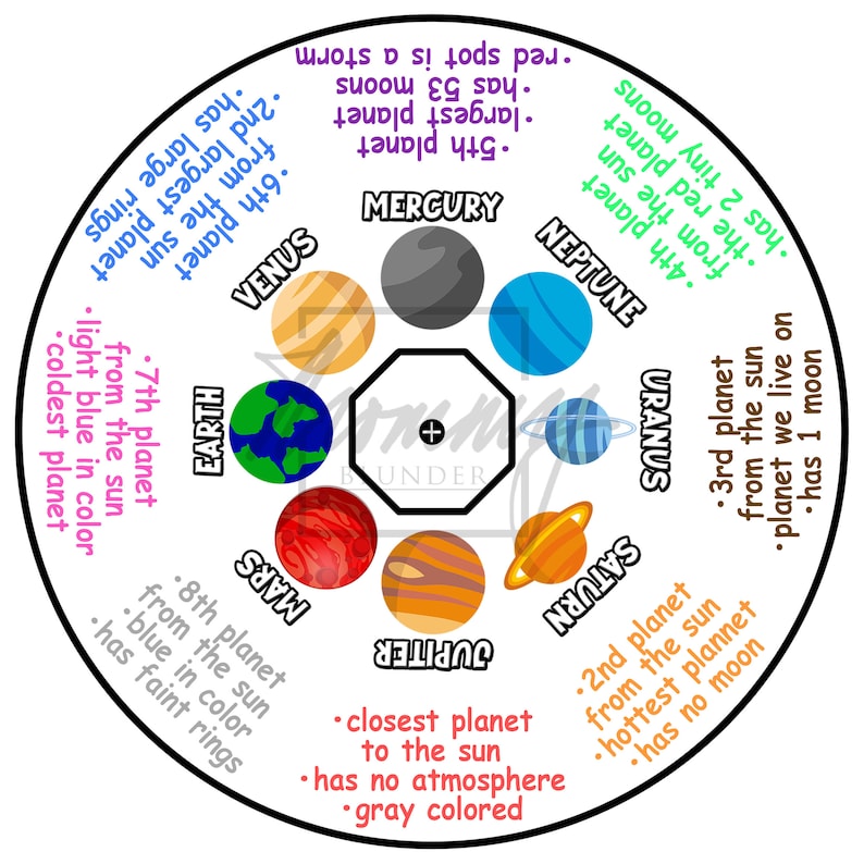Planets Spinner Planets Mnemonics Anchor Chart - Etsy