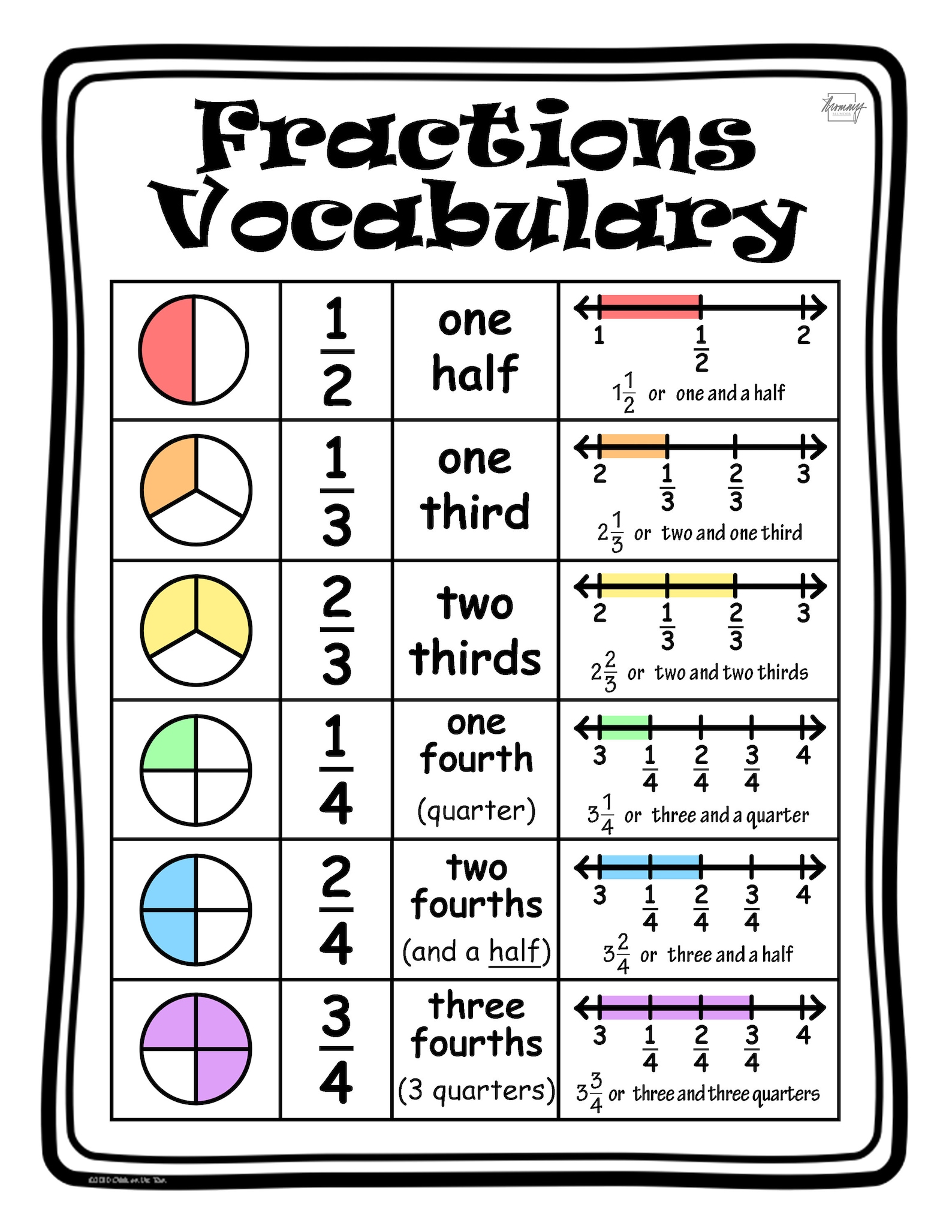 Fractions Bundle | Fraction Anchor Chart | How to Represent Fractions ...