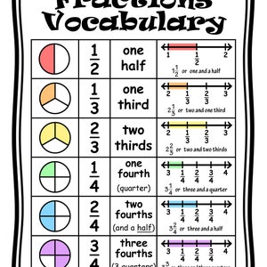 Fractions Bundle | Fraction Anchor Chart | How to Represent Fractions ...