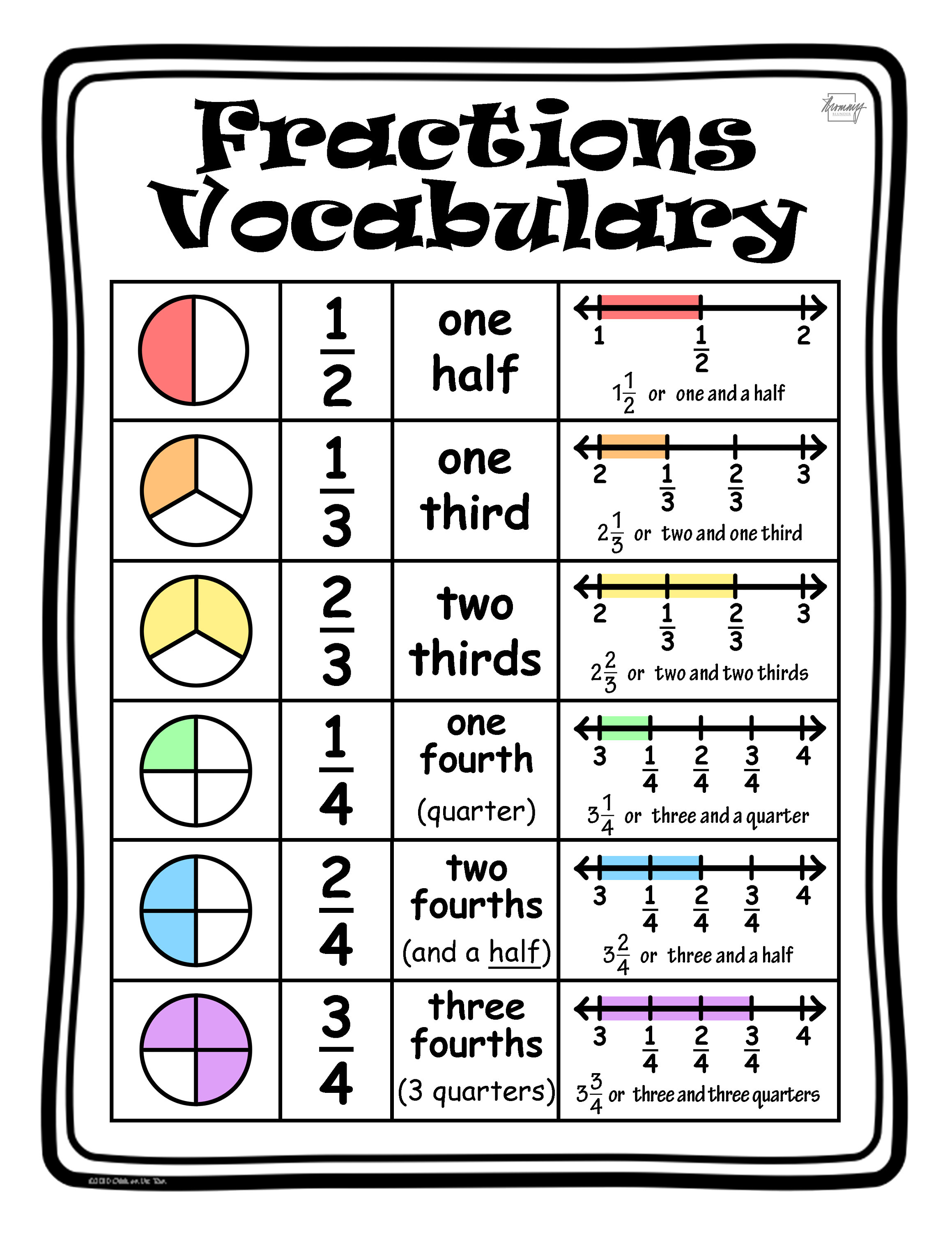 Fractions Bundle | Fraction Anchor Chart | How to Represent Fractions ...
