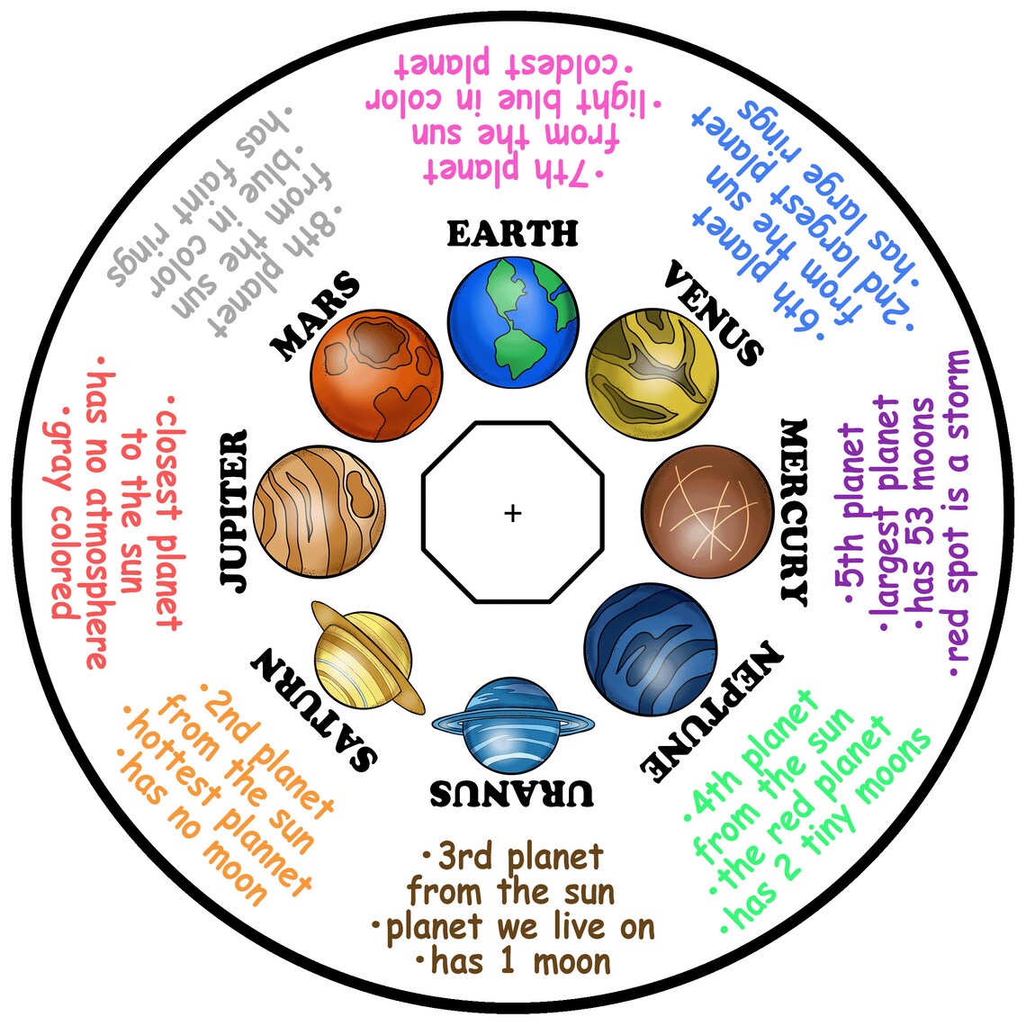 Planets Spinner | Planets Mnemonics | Anchor Chart - Etsy
