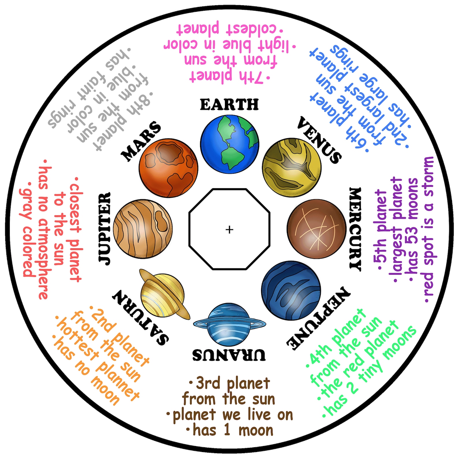 Planets Spinner | Planets Mnemonics | Anchor Chart - Etsy