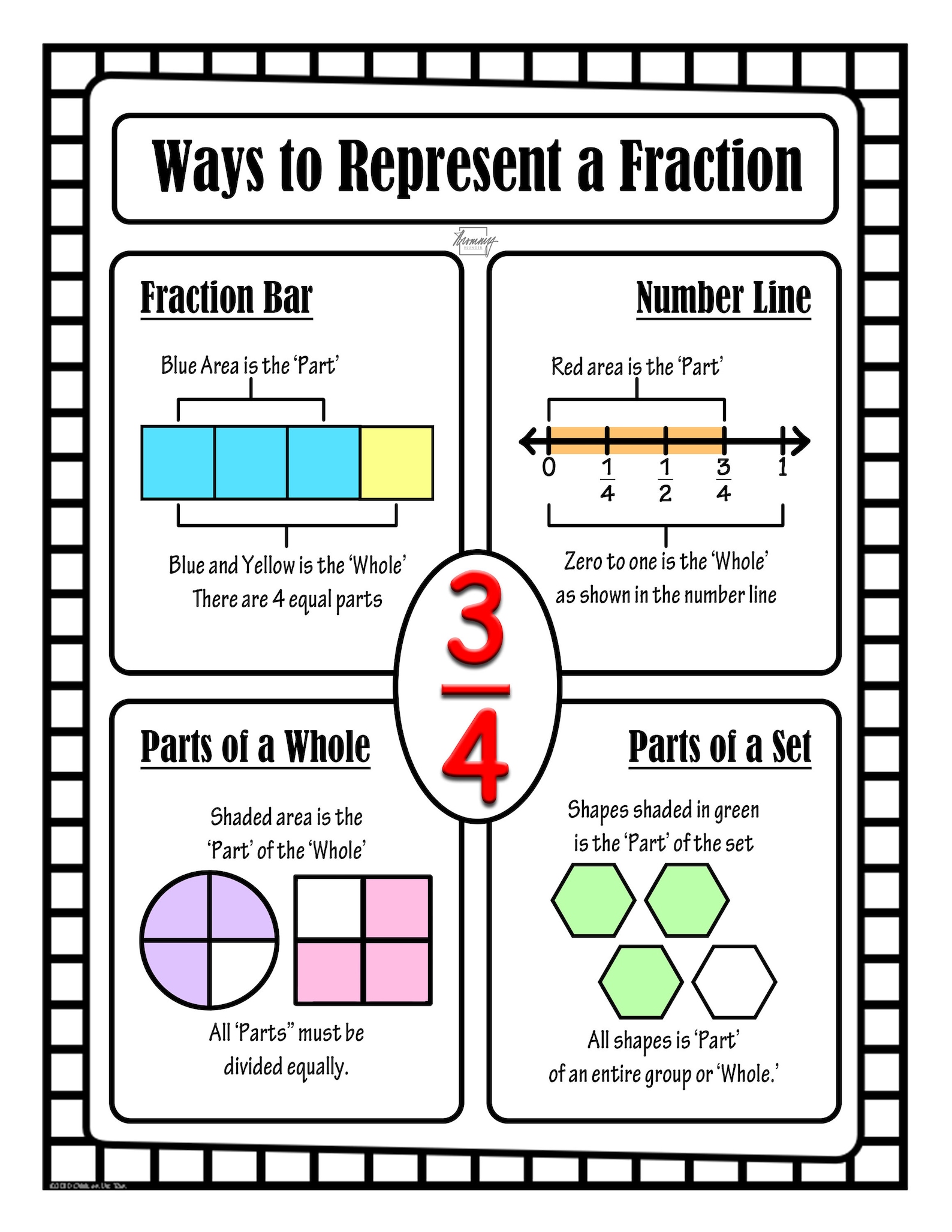 Fractions Bundle | Fraction Anchor Chart | How to Represent Fractions ...