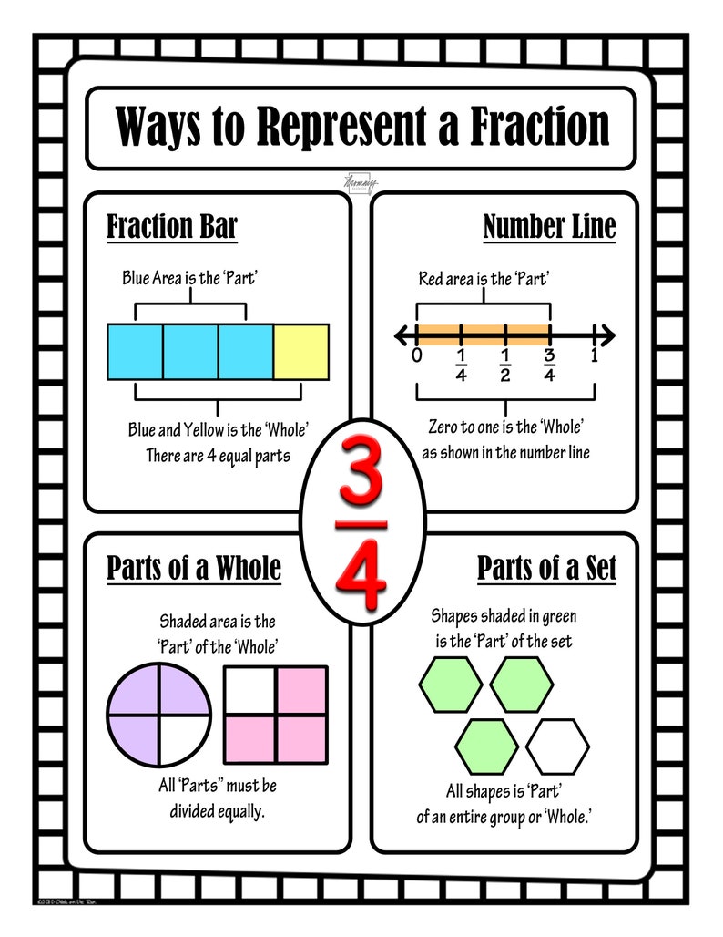 Fractions Bundle | Fraction Anchor Chart | How to Represent Fractions ...