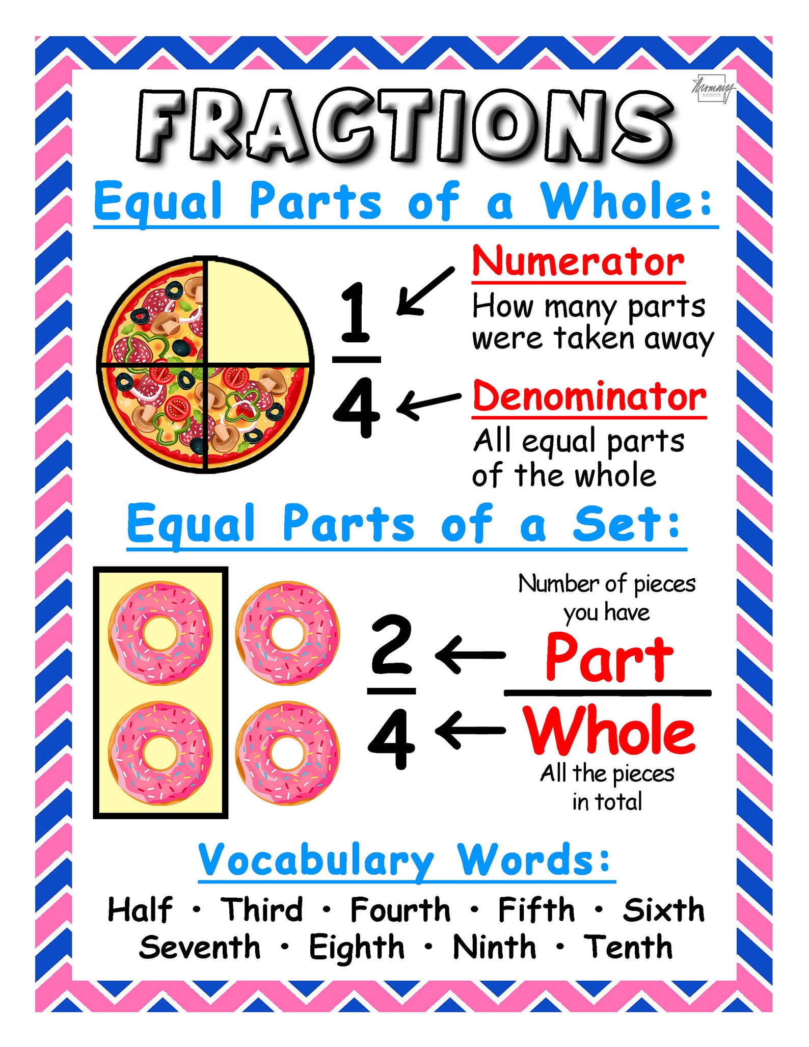 Fractions Bundle | Fraction Anchor Chart | How to Represent Fractions ...