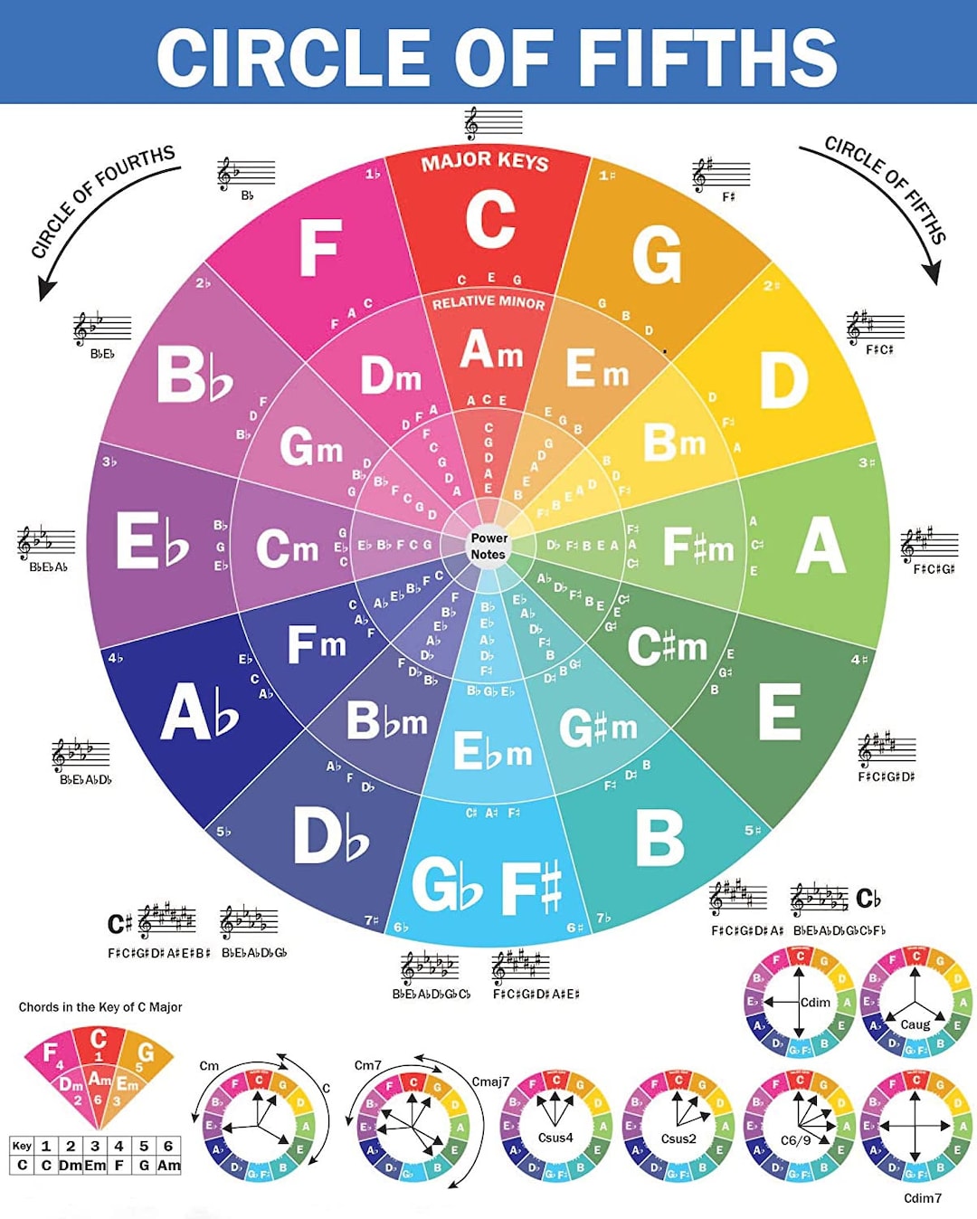 The Circle of Fifths Poster for Guitar and Piano, Guitar Chord Posters ...