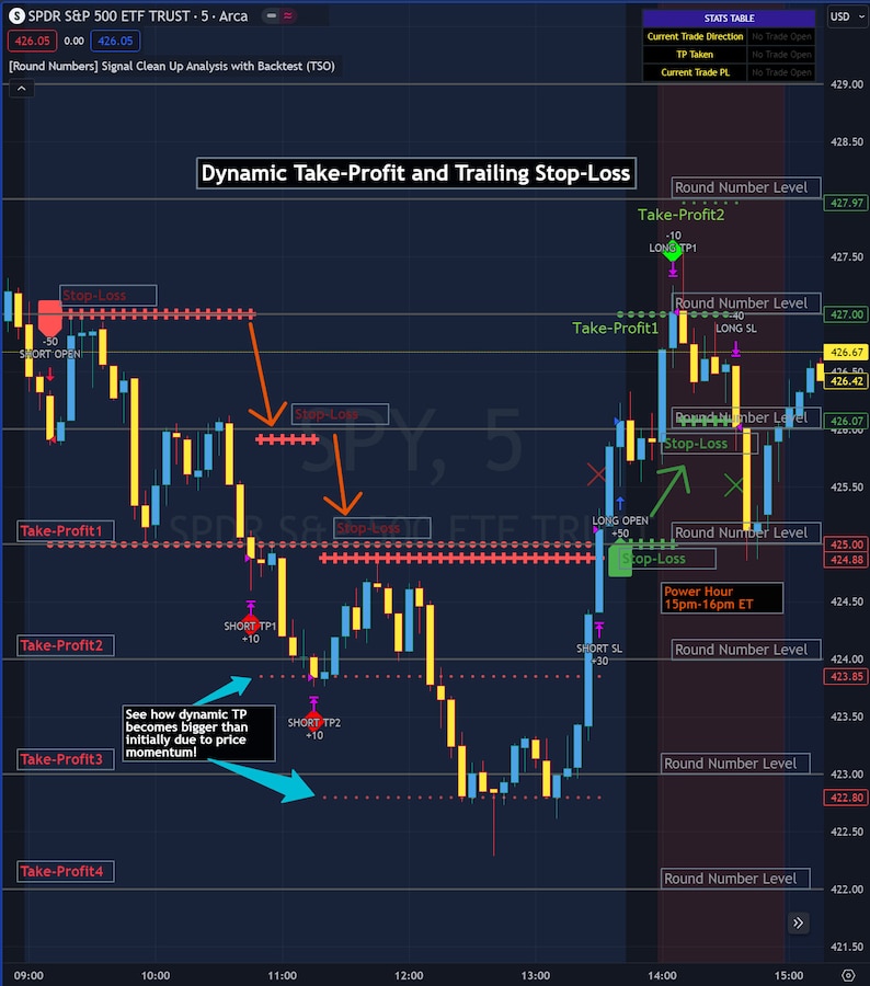 Round Numbers Smart Algorithm Indicator for Tradingview, Trade FOREX ...
