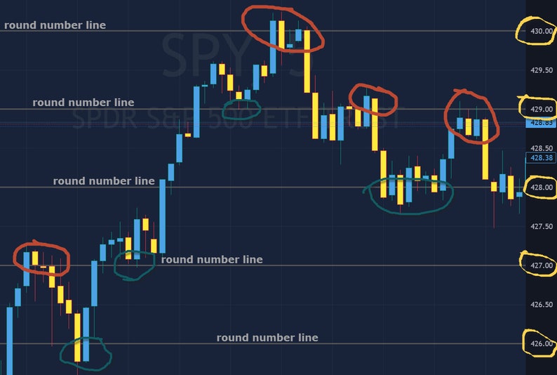 Round Numbers Smart Algorithm Indicator for Tradingview, Trade FOREX ...