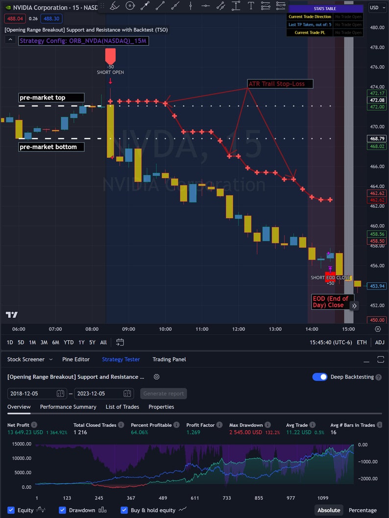 Opening Range Pre Market Breakout Algorithm Trading Indicator for Tradingview Trade Commodities ...