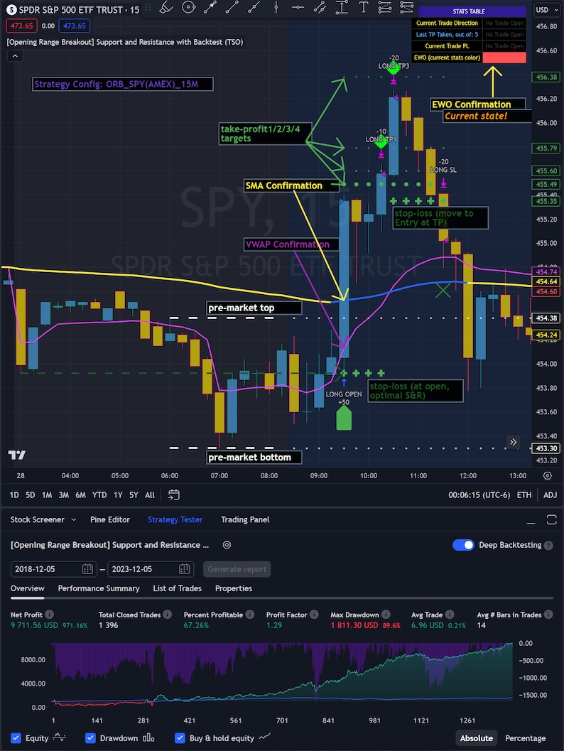 Opening Range Pre Market Breakout Algorithm Trading Indicator for Tradingview - Trade ...