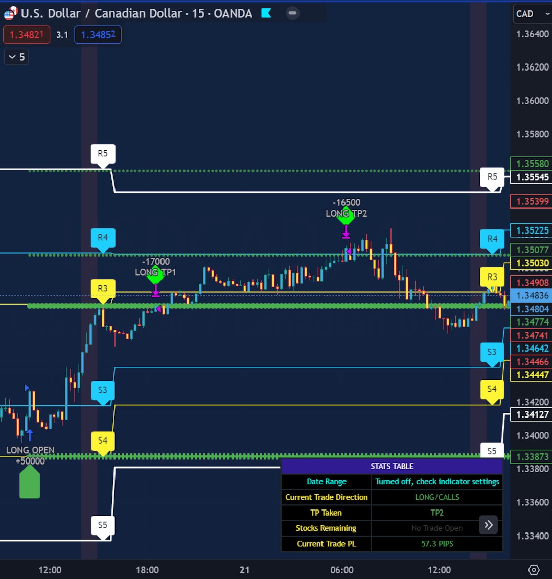 Camarilla Pivots Trading Indicator for Tradingview, Trade FOREX BTC ...