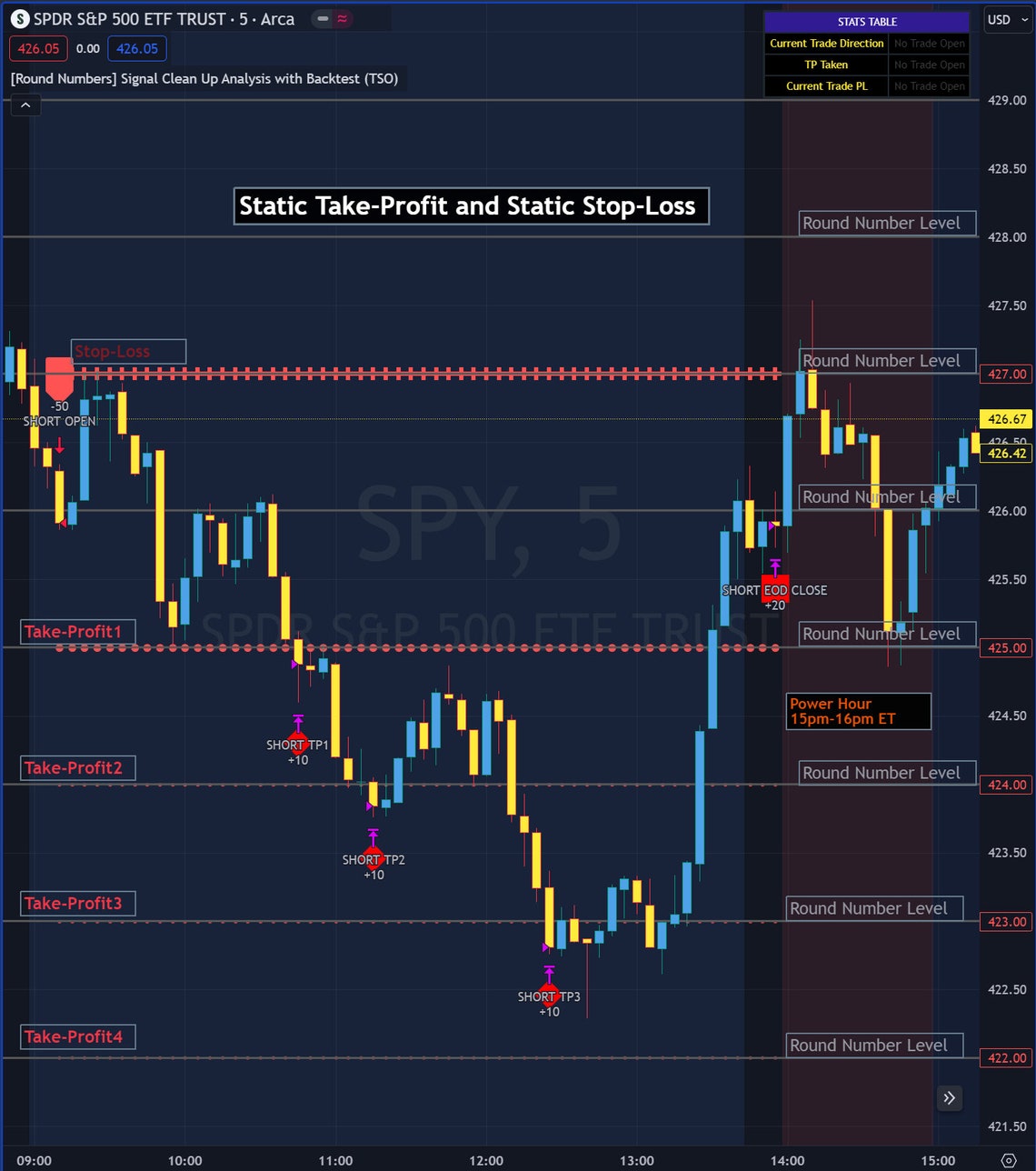 Round Numbers Smart Algorithm Indicator for Tradingview, Trade FOREX ...