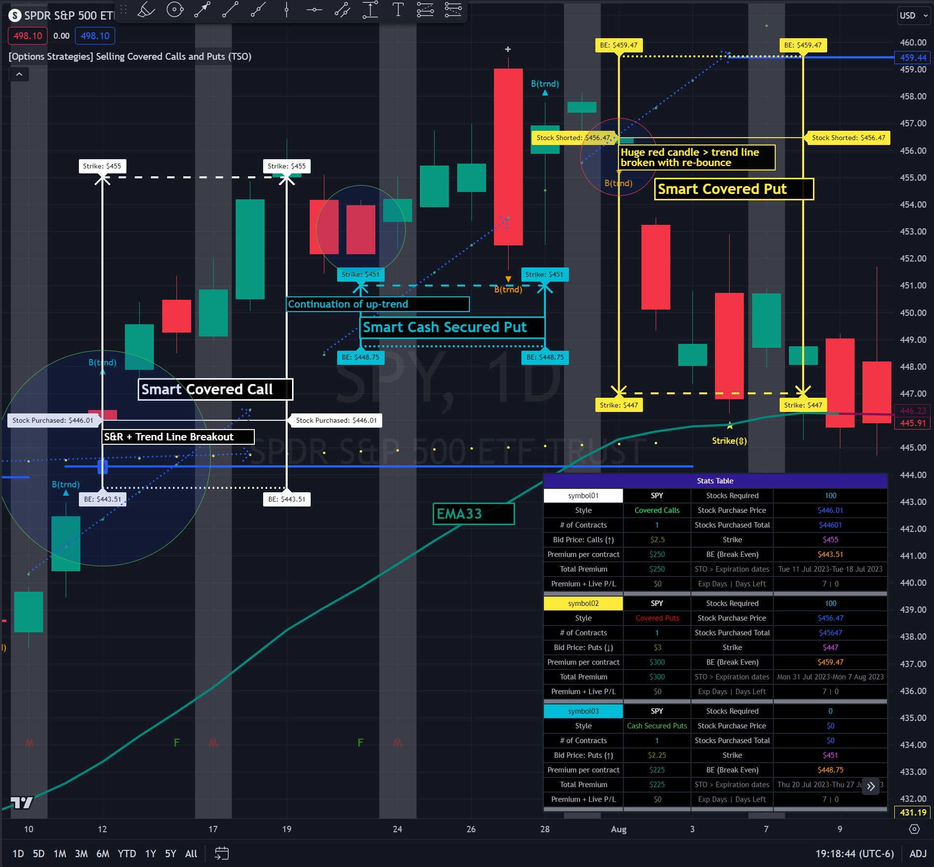 Covered Options Strategies - Selling Covered Calls, Covered Puts, Cash ...