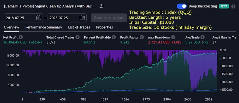 Camarilla Pivots Trading Indicator for Tradingview, Trade FOREX BTC Crypto Equity Commodities ...