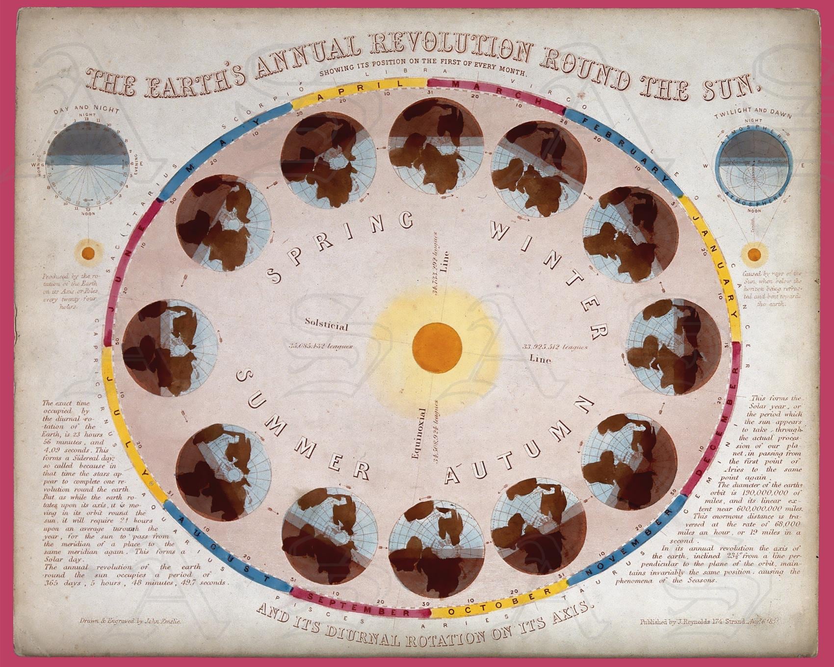 Earth's Revolution Around the Sun, Solar Year, Earth's Orbit, Diurnal ...