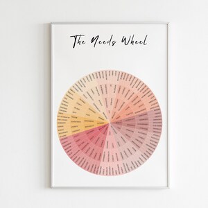 Needs Wheel | Mental Health, Personal Growth, Wheel of Needs, Therapy ...
